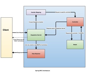 Introduction to Spring Controllers | Java Development Journal
