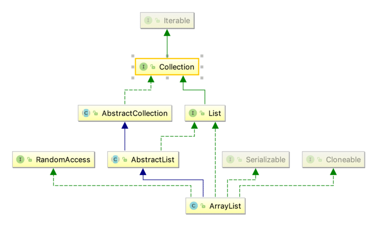 Introduction to the Java ArrayList | Java Development Journal