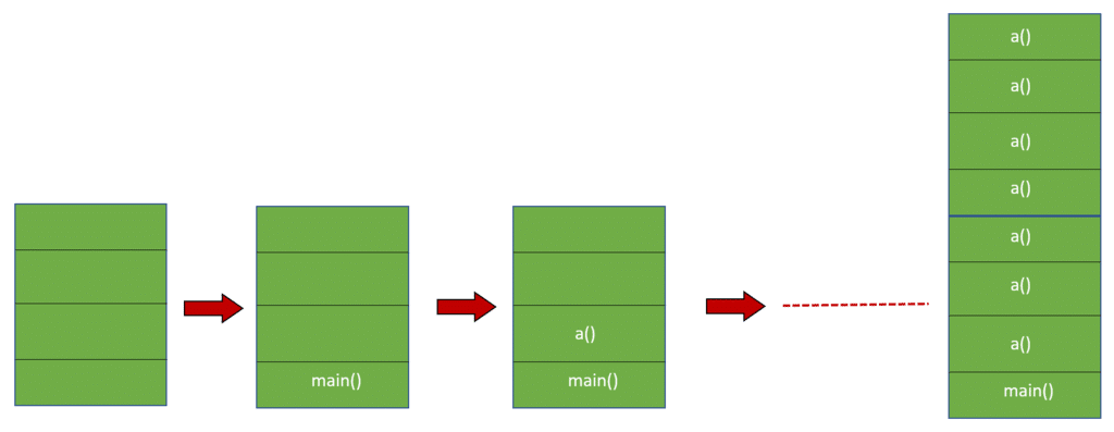 Java Stackoverflowerror Causes And Solutions Java Development Journal