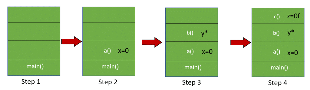 Java StackOverFlowError Causes & Solutions | Java Development Journal