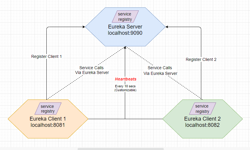Introduction to Spring Cloud Netflix and Eureka | Java Development Journal