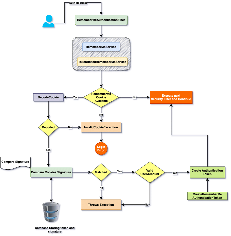 Spring Security Remember Me Example Java Development Journal