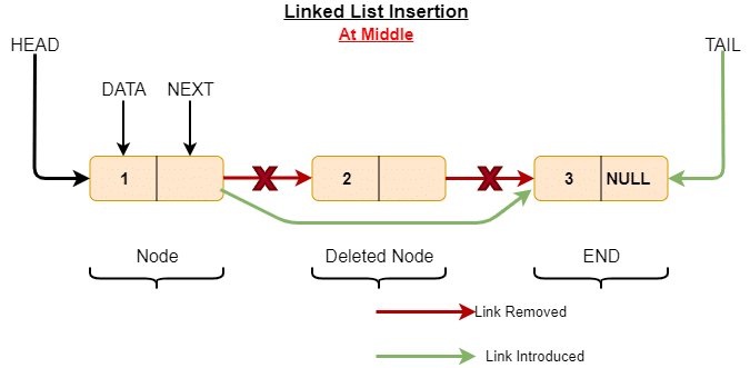 Linked List Data Structure | Java Development Journal