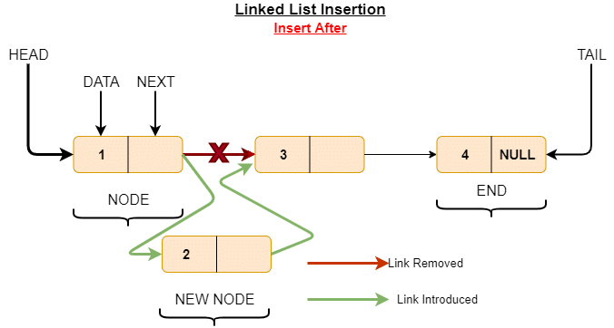 Linked List Data Structure | Java Development Journal