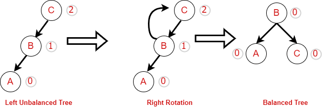 AVL Tree | Java Development Journal