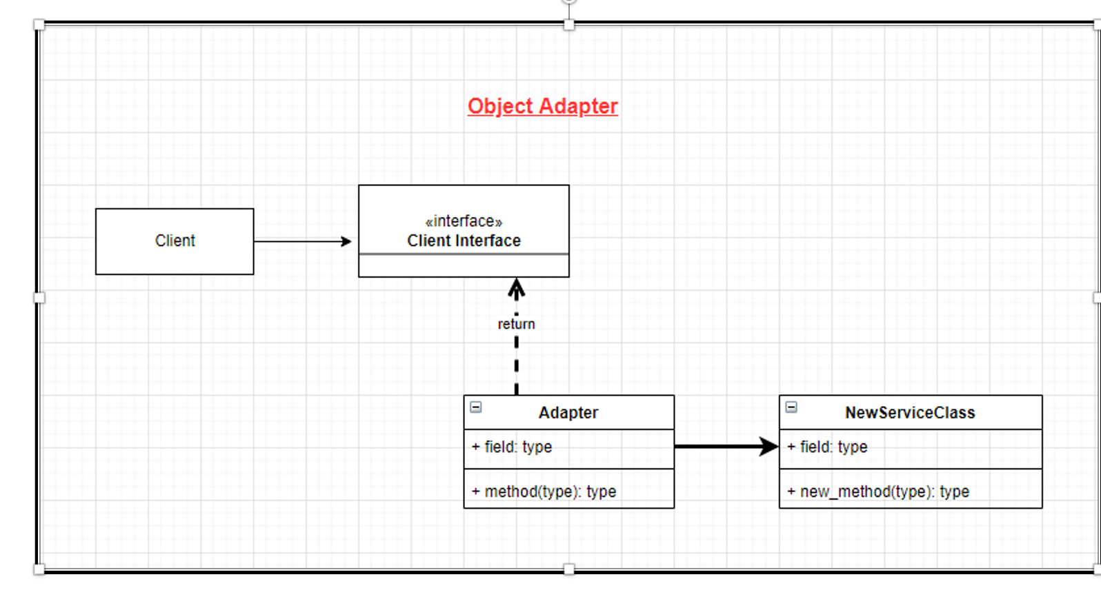 Adapter Design Pattern Java Development Journal