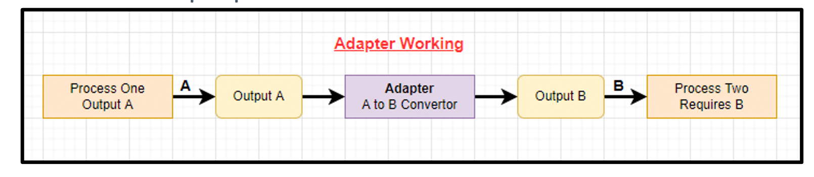 Adapter Design Pattern | Java Development Journal