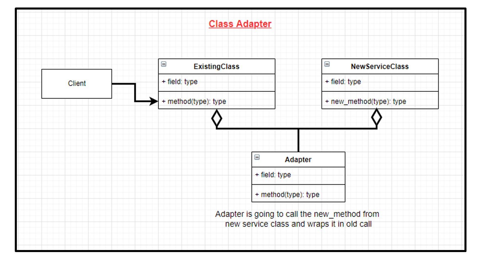 Adapter Design Pattern | Java Development Journal