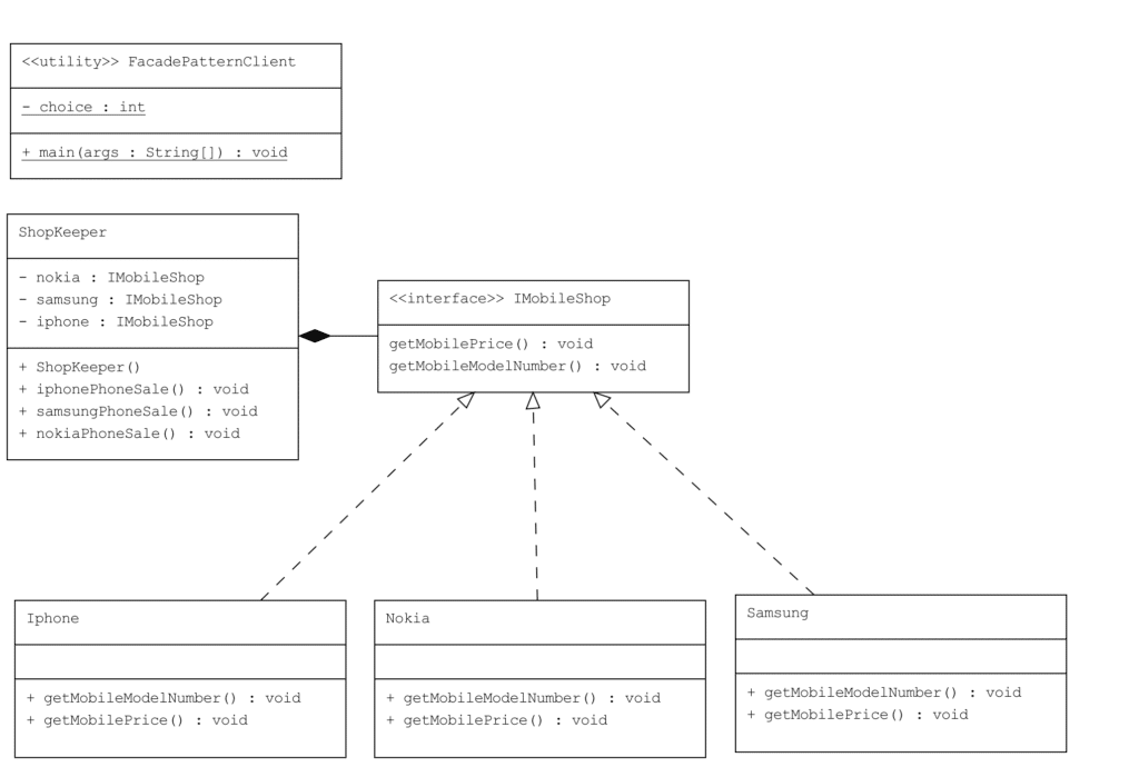 Facade Design Pattern | Java Development Journal