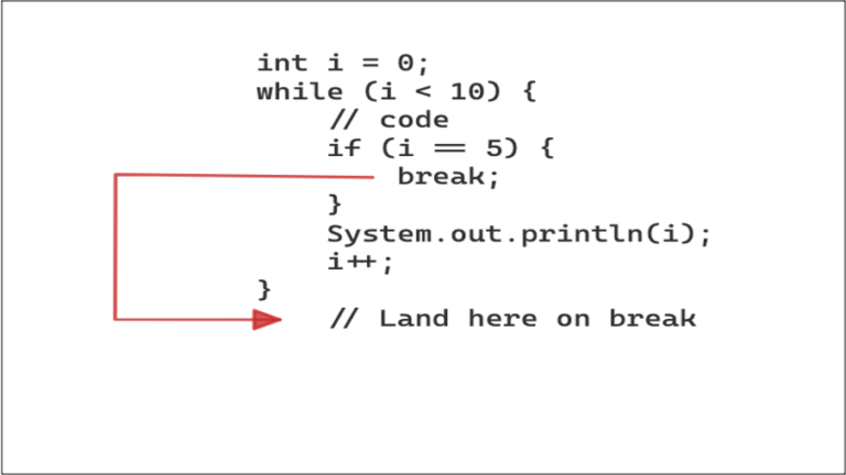 Java break Statement | Java Development Journal